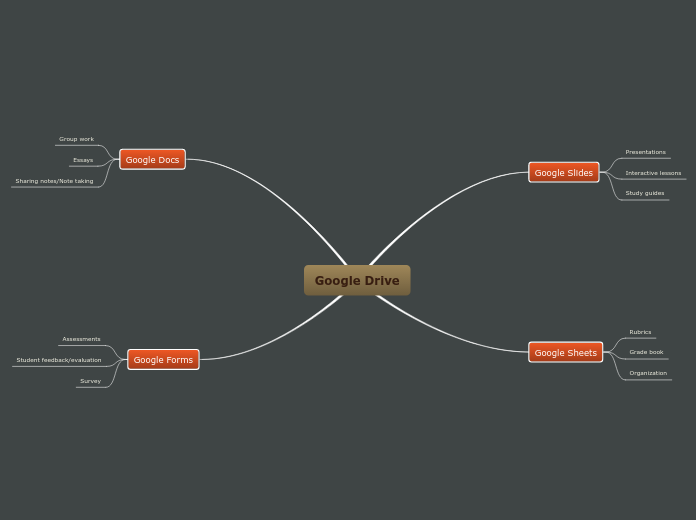 Google Drive - Mind Map